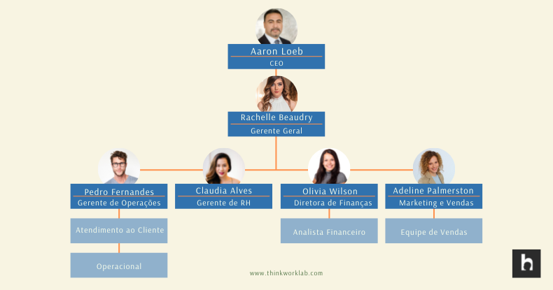 O que é organograma? Aprenda como fazer e conheça os tipos e modelos ...