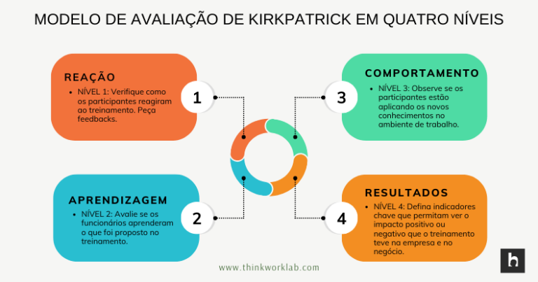 Benefícios do treinamento e desenvolvimento e como implantar - Think Work LabThink Work Lab