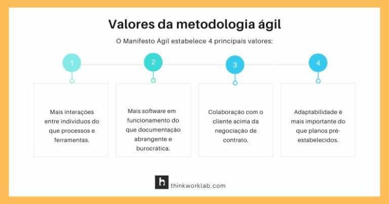 Tudo sobre metodologia ágil: quais as vantagens e como aplicar - Think ...