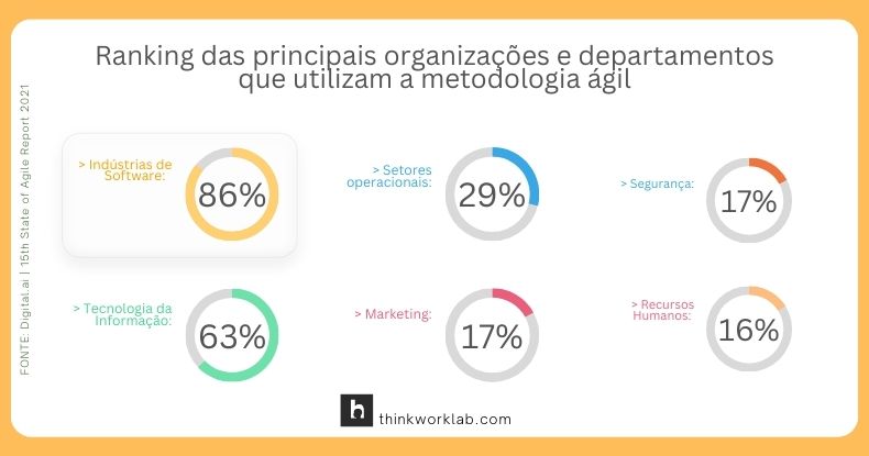 Tudo sobre metodologia ágil: quais as vantagens e como aplicar - Think ...