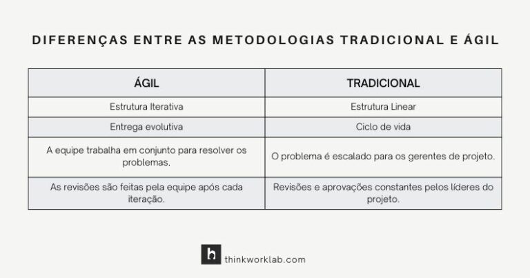 Tudo sobre metodologia ágil: quais as vantagens e como aplicar - Think ...