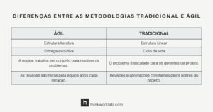 Tudo sobre metodologia ágil: quais as vantagens e como aplicar - Think Work LabThink Work Lab