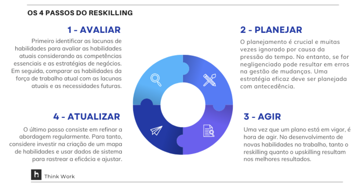 Tudo sobre o reskilling, a estratégia para o futuro do trabalho - Think Work LabThink Work Lab