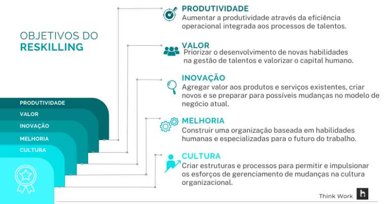 Tudo sobre o reskilling, a estratégia para o futuro do trabalho - Think Work LabThink Work Lab