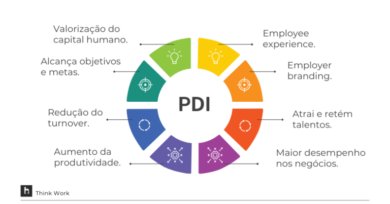 PDI: o que é o Plano de Desenvolvimento Individual e como fazer - Think Work LabThink Work Lab