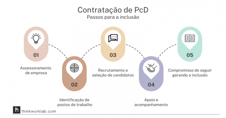 Contratação PcD: regras e passos para a inclusão na empresa - Think ...